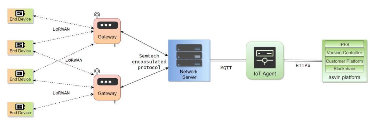 LoRaWAN FUOTA feature in asvin Beehive IoT update platform